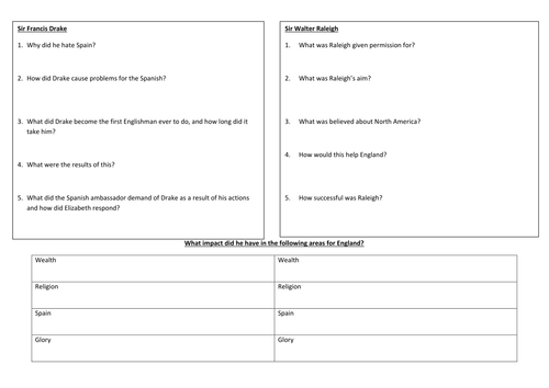 AQA 8145 Elizabeth I - Voyages of Discovery: benefits | Teaching Resources