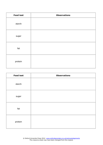 Food Tests | Teaching Resources