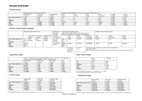 French Verb Table | Teaching Resources