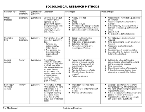 GCSE Sociology (AQA): Research Methods | Teaching Resources