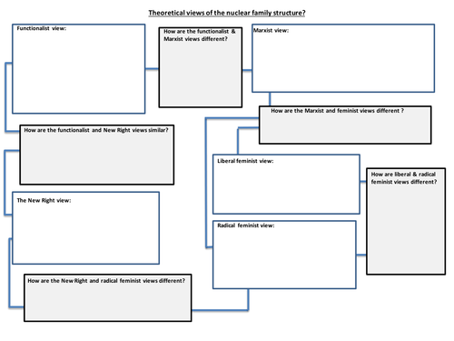 GCSE Sociology (AQA): Family | Teaching Resources