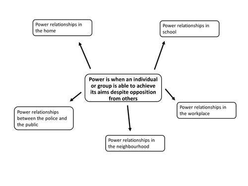 GCSE Sociology (AQA): Power (Social Stratification) | Teaching Resources