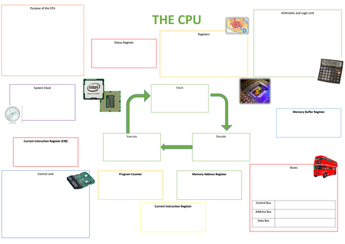 GCSE CPU Revision Sheet | Teaching Resources