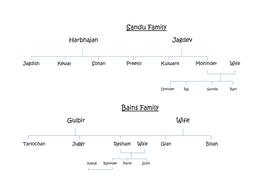 Rani and Sukh family tree | Teaching Resources
