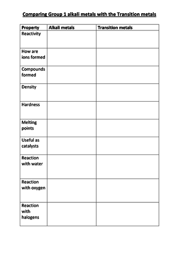AQA Trilogy Chemistry 4.1.3 The Transition Metals | Teaching Resources