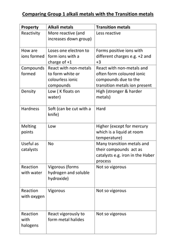 AQA Trilogy Chemistry 4.1.3 The Transition Metals | Teaching Resources