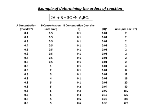 Rates of reactions (IB or A level chemistry) | Teaching Resources