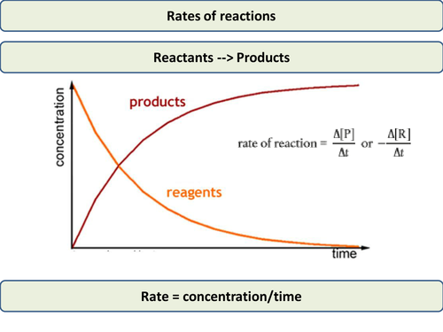 IB chemistry resources | Teaching Resources