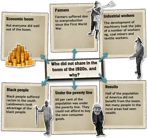 Industrial Problems in 1920s America | Teaching Resources