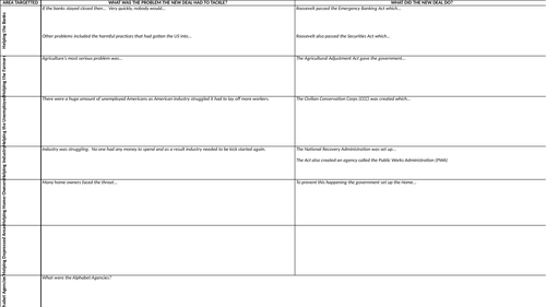Successes and Limitations of The New Deal | Teaching Resources