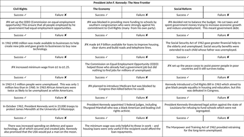 President Kennedy's New Frontier | Teaching Resources