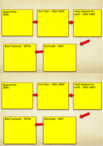 American West - Growth of the cattle industry. | Teaching Resources