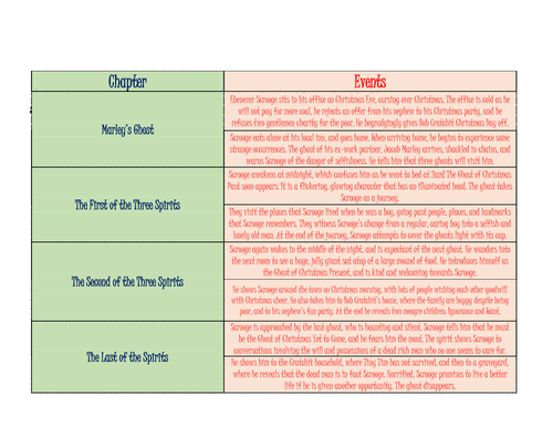 A Christmas Carol: The Ending! | Teaching Resources