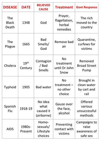 AQA GCSE History - Britain: Health and the People - Pandemics ...