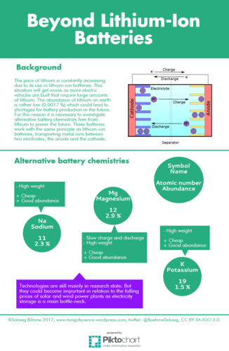 Lithium-ion batteries and beyond - Infographic | Teaching Resources