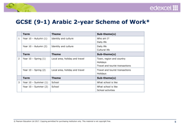 Edexcel GCSE Arabic (2017) | Teaching Resources