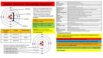 Atomic Structure Knowledge Organsier | Teaching Resources