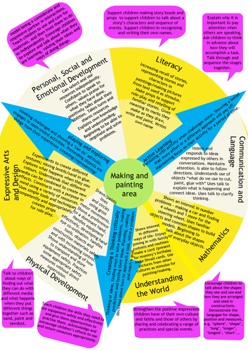 Continuos Provison Wheel -ainting and Making area | Teaching Resources