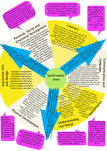 Continus Provison Wheel -Sand and Water | Teaching Resources