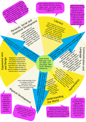 Continuos Provision Wheel -Small World Role-play Area | Teaching Resources