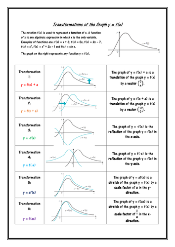 Transforming Graphs and Functions Resources | Tes