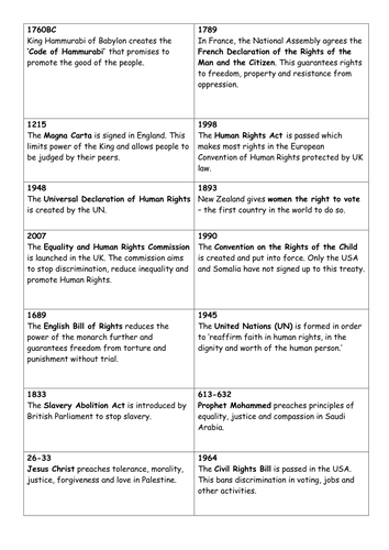 The History of Human rights | Teaching Resources