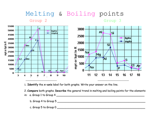 Periodicity trends in melting and boiling points across periods 2 and 3 ...