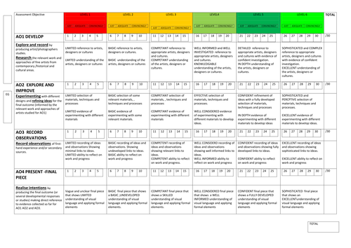 Self assessment for GCSE Art and Design 1-9 | Teaching Resources