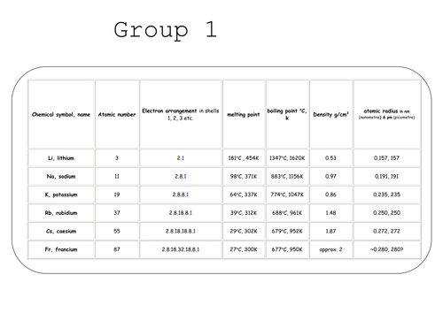 Periodic table Group 1 and Group 7 practical observations and trends ...