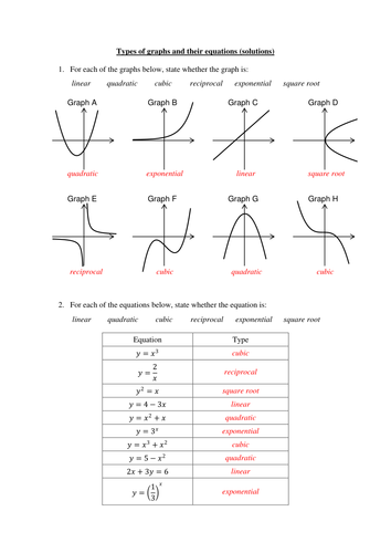 Resources to teach and practise recognising/sketching types of graphs ... Resources to teach and practise recognising/sketching types of graphs ...