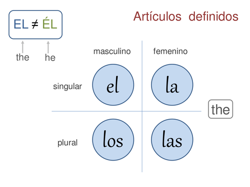 Artículos: el, la, los, las, un, una, unos, unas | Teaching Resources