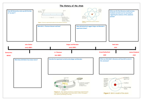 The History of the Atom | Teaching Resources