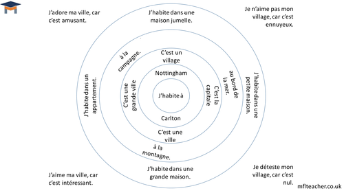 French - Write about where you live | Teaching Resources