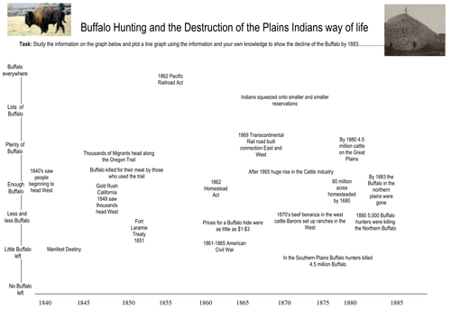 Buffalo Hunting and the Destruction of the Plains Indians way of life ...