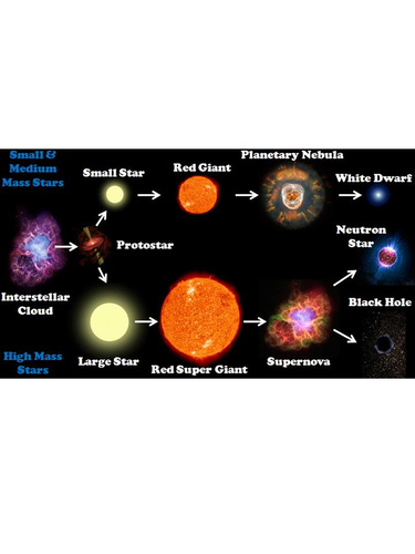 Life Cycle of Stars Word Wall Cards | Teaching Resources