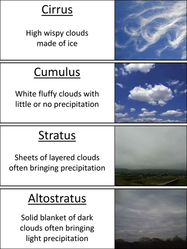 Types of Clouds Word Wall Cards | Teaching Resources Types of Clouds Word Wall Cards | Teaching Resources
