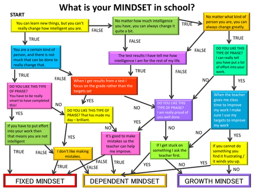 Growth Mindset Flow Diagram for Children | Teaching Resources