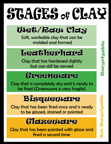 Stages of Clay Poster/Handout | Teaching Resources