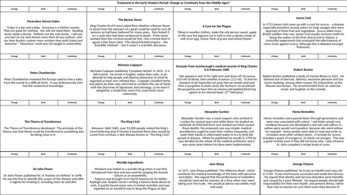 Medical Treatment in Early Modern Britain | Teaching Resources