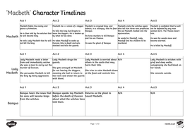 Full Macbeth Scheme +Worksheets/Revision | Teaching Resources