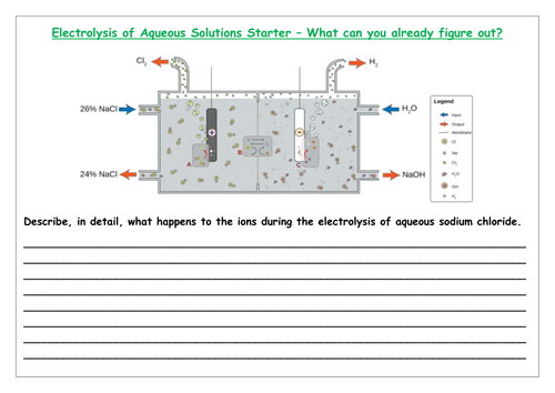 Electrolysis of Aqueous Solutions | Teaching Resources