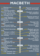 Macbeth Poster | Teaching Resources