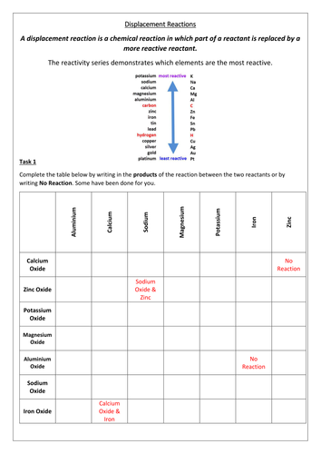 Displacement Reactions | Teaching Resources