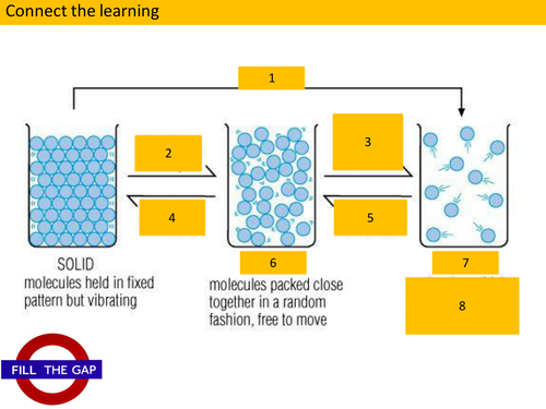 Particle model of matter GCSE SOW | Teaching Resources Particle model of matter GCSE SOW | Teaching Resources