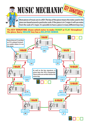 Key Signatures and Relative minors | Teaching Resources