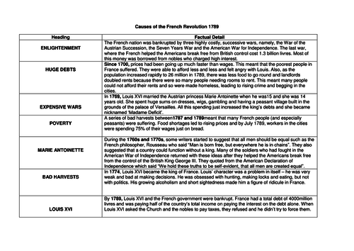 Lesson 5 - French Revolution and Napoleon | Teaching Resources