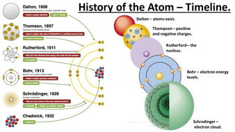 History of the atom, discovery of the nucleus, Thompson, Rutherford ...
