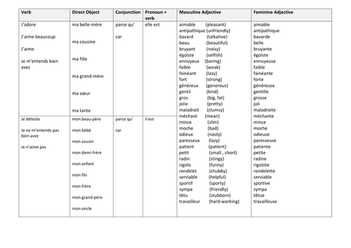 KS3 French - Sentence builder and other resources on adjectival ...