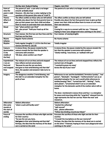 KS3 Poetry: War- analysing and comparing poems | Teaching Resources