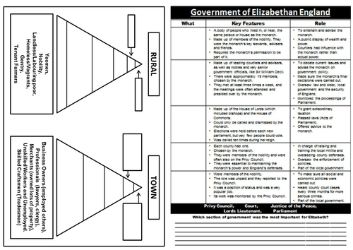 L3 Elizabethan Society and Government | Teaching Resources